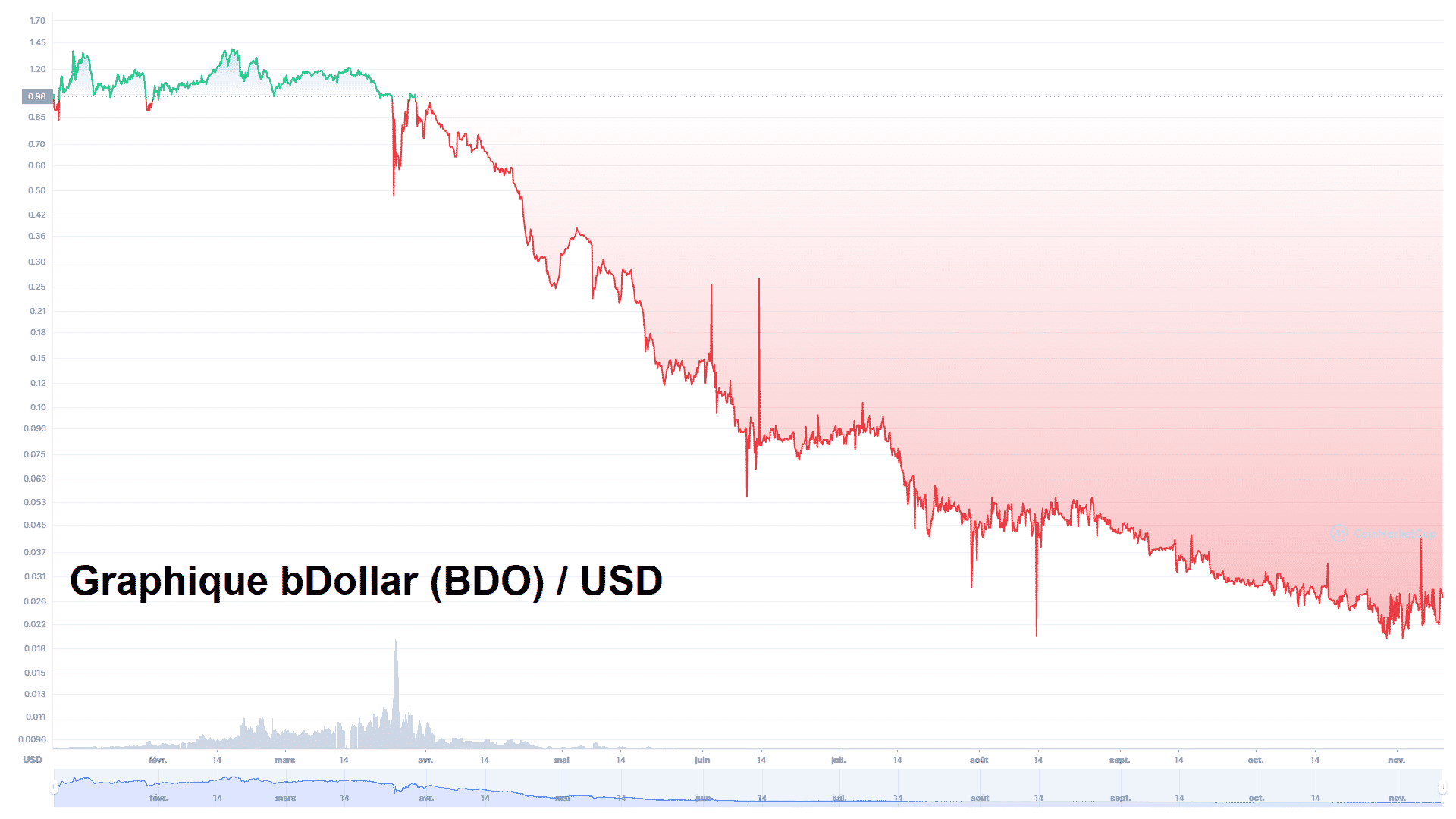Le stablecoin, guide complet autour de ce crypto-actif