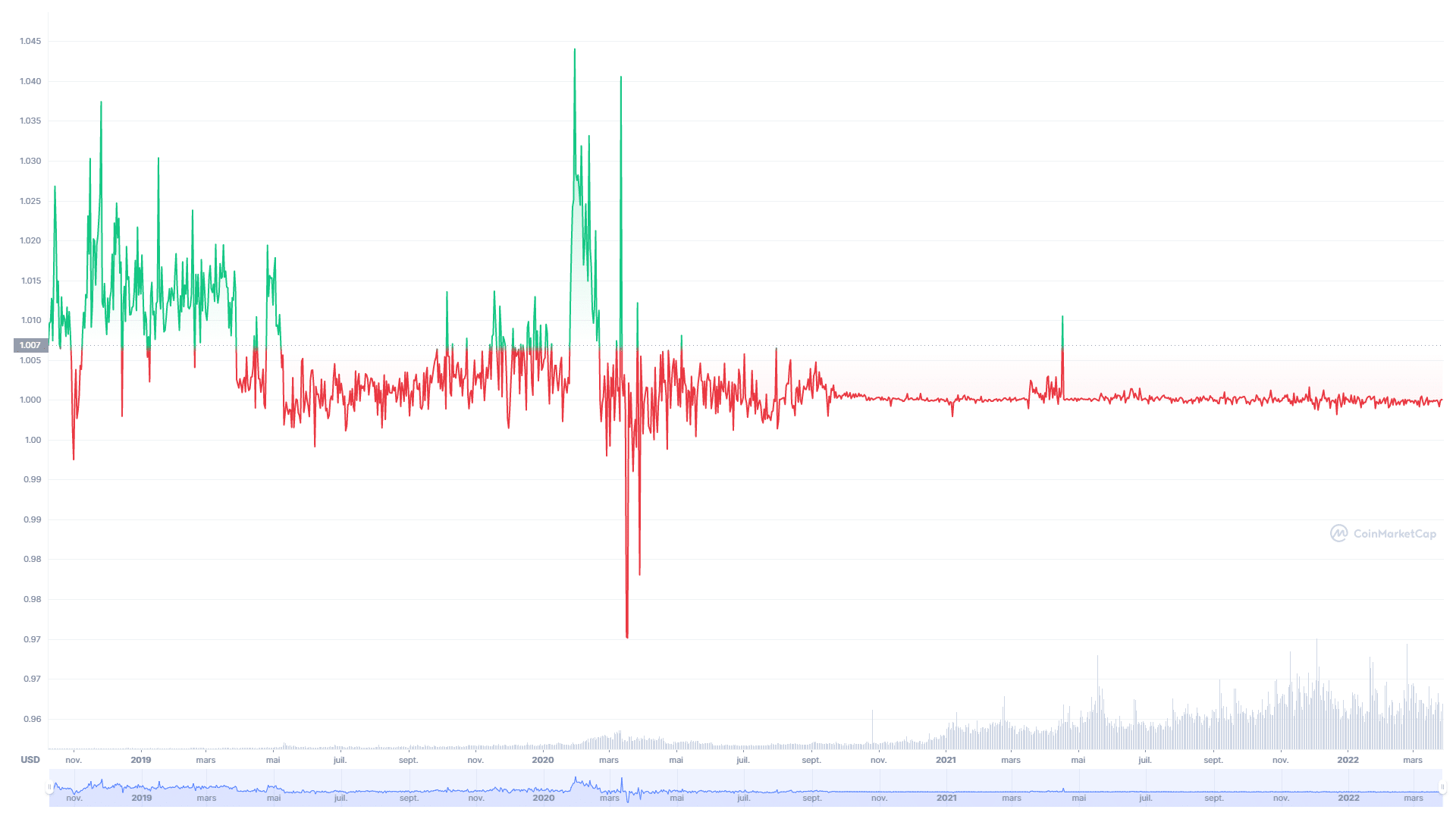 Cours USD Coin (USDC) : Analyses et évolution prix en temps réel