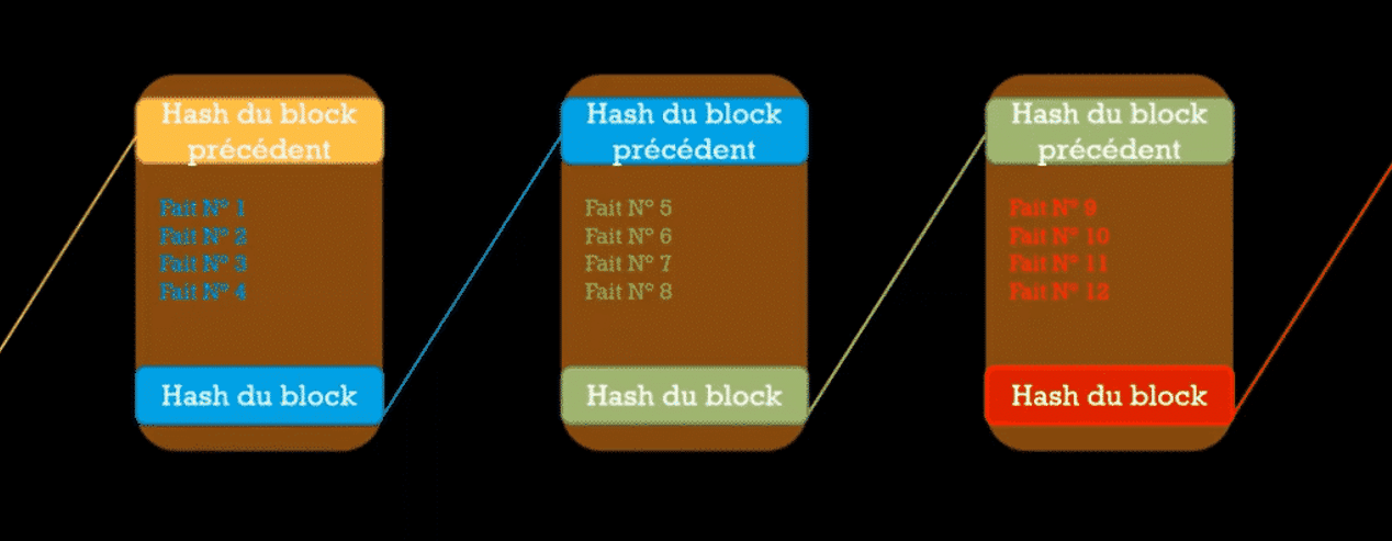 La blockchain pour les débutants - Au Coin du Bloc
