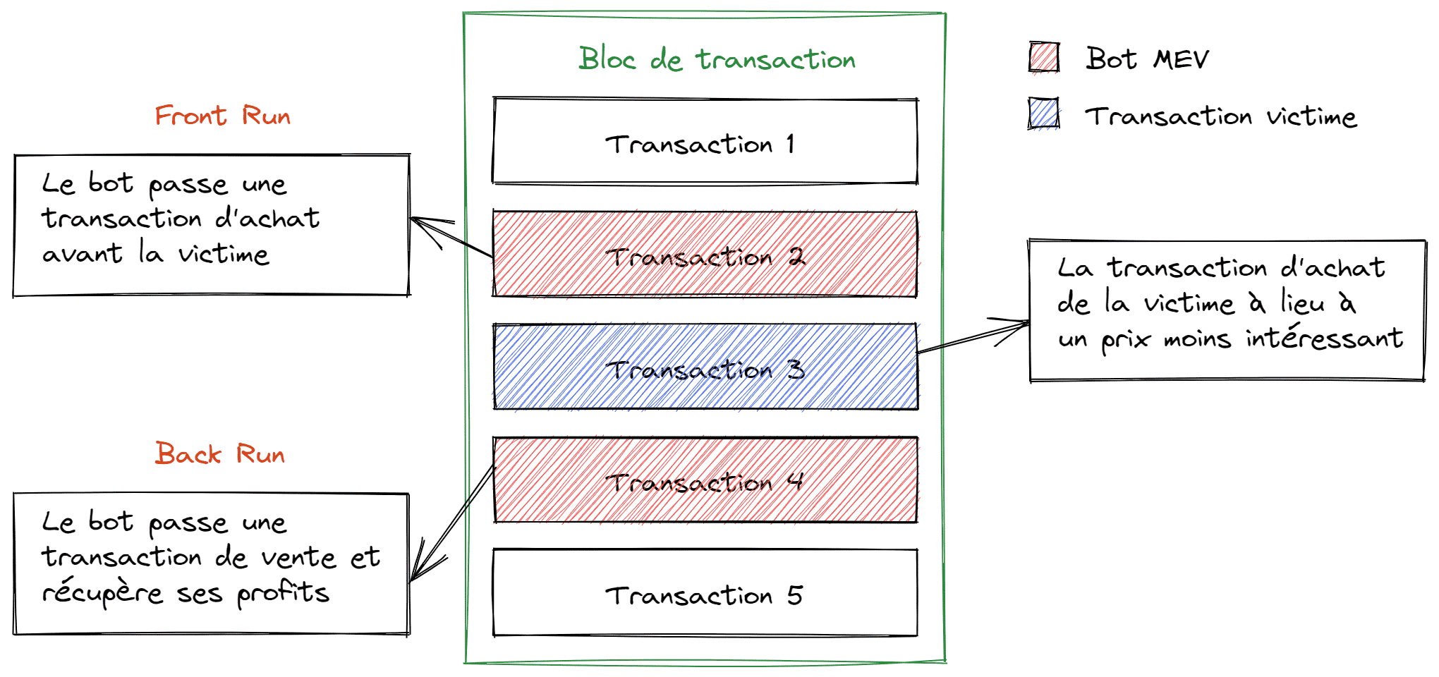 Qu'est-ce que la Maximal Extractable Value (MEV) Qu'est-ce que la Maximal Extractable Value (MEV)