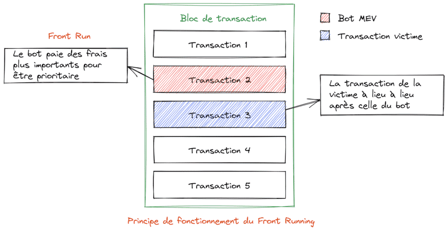 Qu'est-ce que la Maximal Extractable Value (MEV) Qu'est-ce que la Maximal Extractable Value (MEV)