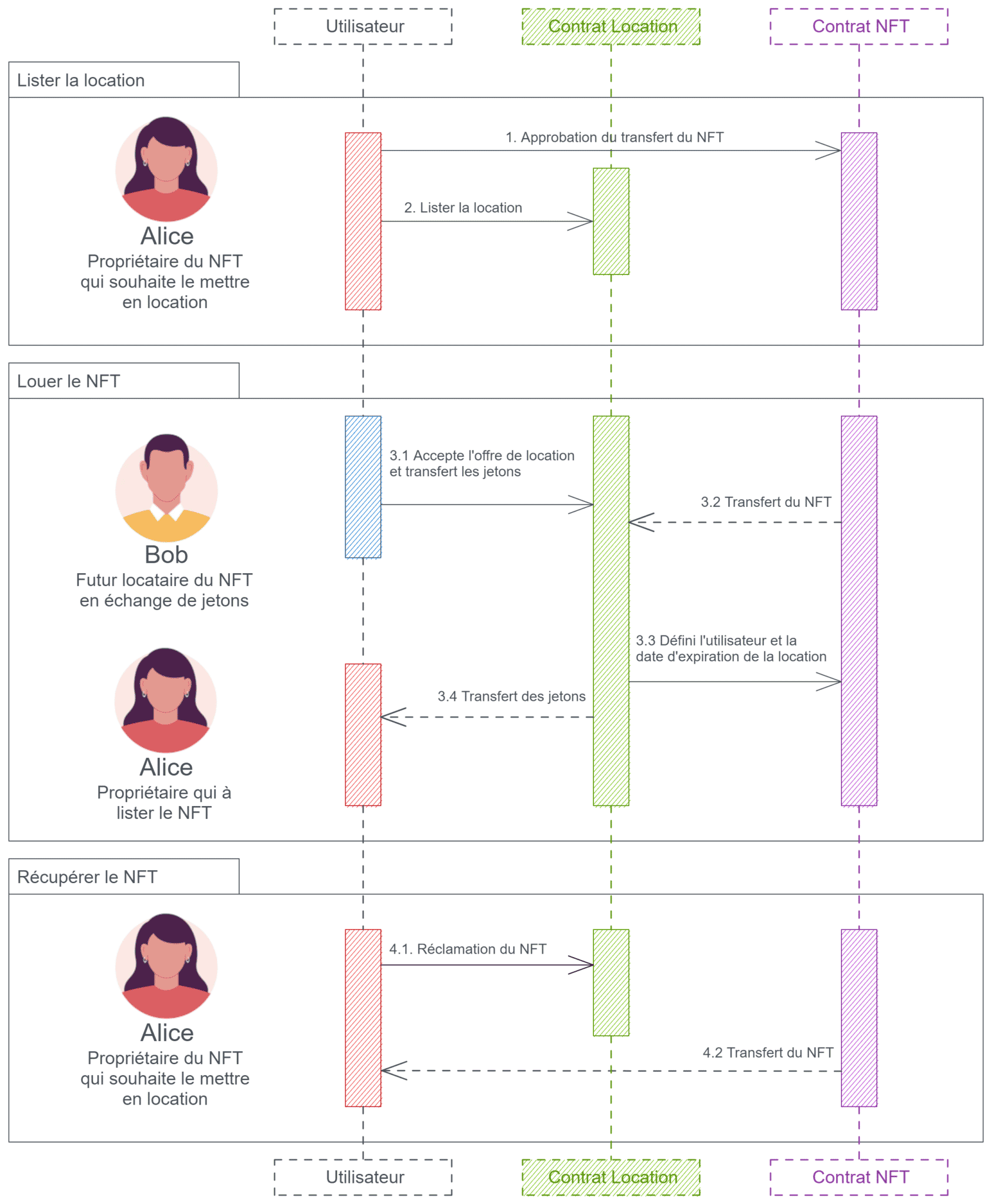 ERC-4907 : La location des NFTs dans le Web3 - Au Coin du Bloc