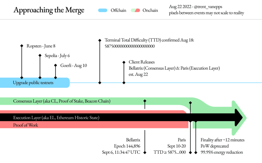 The Merge : Tout ce qu'il faut savoir - Au Coin du Bloc