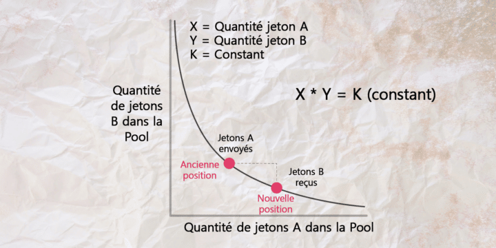 Comprendre les pools de liquidité dans la DeFi - Au Coin du Bloc