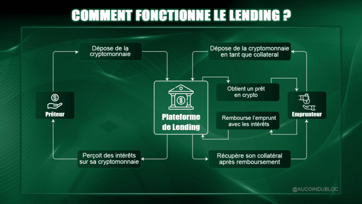 Les prêts (lending) et les emprunts (borrowing) dans la DeFi