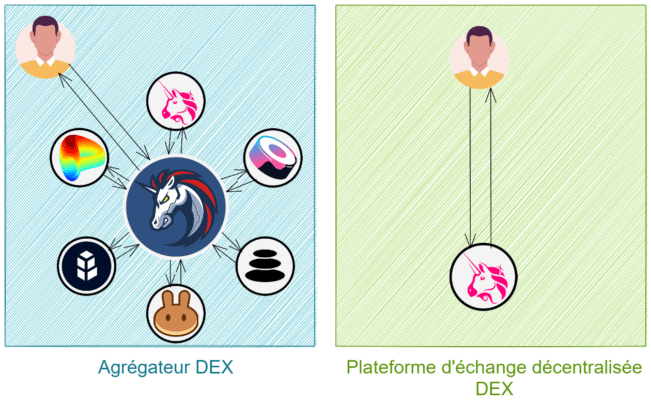 Qu'est-ce qu'un agrégateur DEX dans la DeFi ? - Au Coin du Bloc