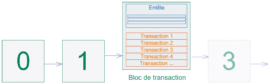 Qu'est-ce qu'un bloc de transaction blockchain ? - Au Coin du Bloc