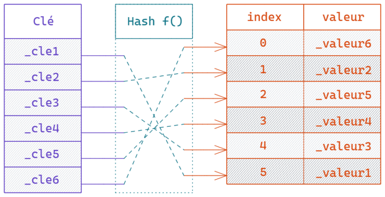 Le mappage (mapping) avec Solidity - Au Coin du Bloc