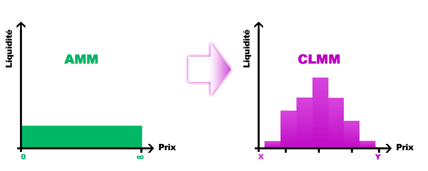 Qu'est-ce qu'un AMM (automated market maker) - Au Coin du Bloc