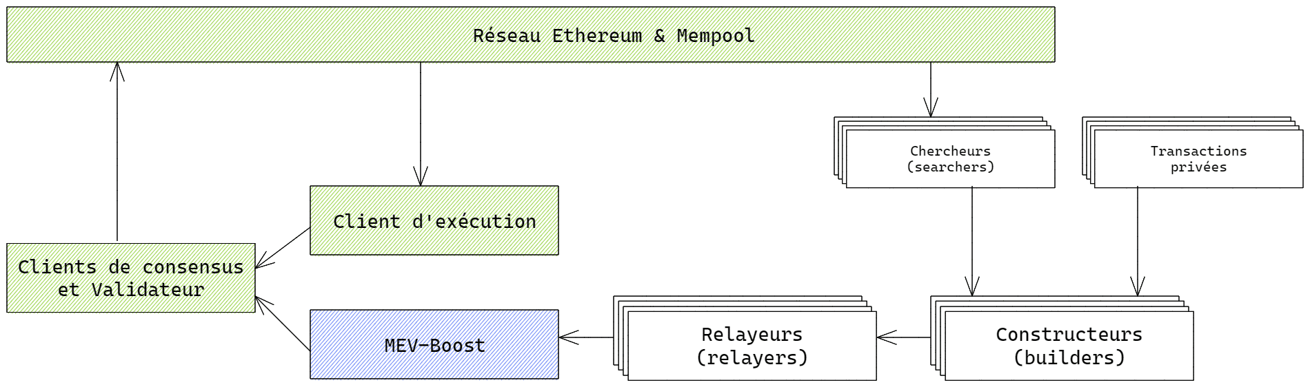 Qu'est-ce que MEV-Boost ? - Au Coin du Bloc