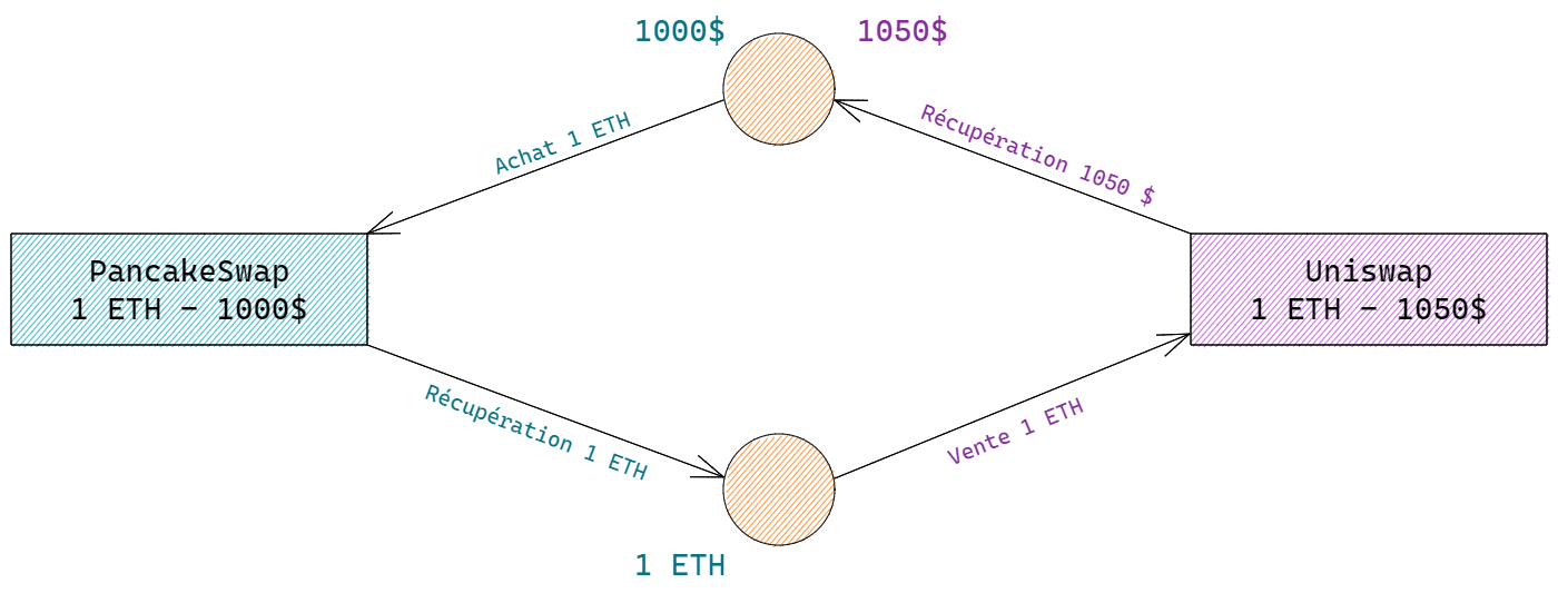 Qu'est-ce que la Maximal Extractable Value (MEV) Qu'est-ce que la Maximal Extractable Value (MEV)
