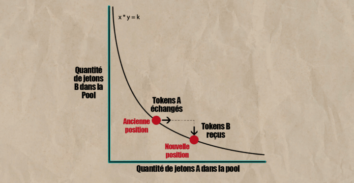 Qu'est-ce qu'un AMM (automated market maker) - Au Coin du Bloc