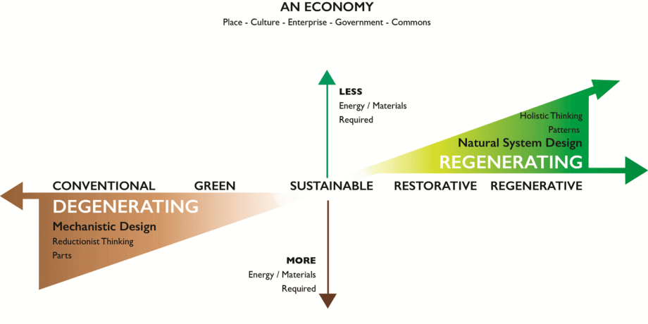 Qu'est-ce que la finance régénérative (ReFi) ? - Au Coin du Bloc