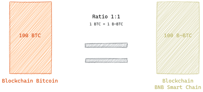 Que sont les B-Tokens de Binance ? - Au Coin du Bloc