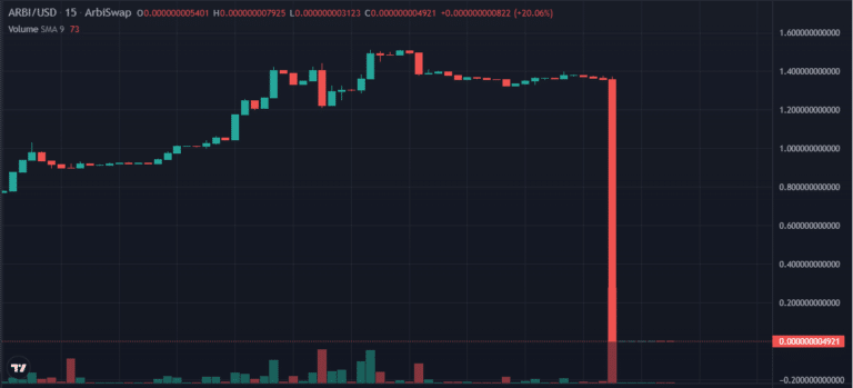 Arbiswap sur Arbitrum, victime d'un vol estimé à 140 000