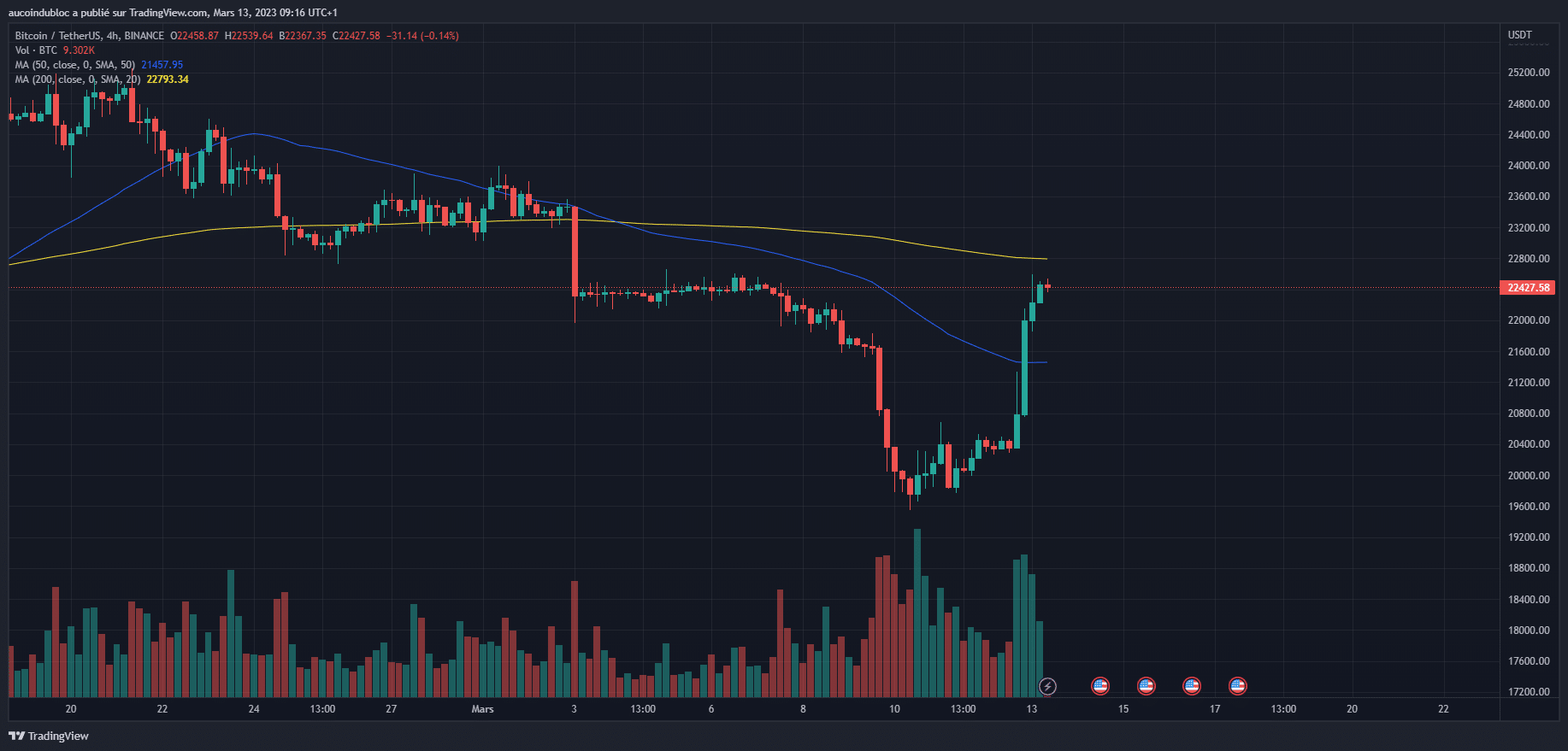 Binance va convertir 1 milliard de BUSD en BTC, ETH et BNB