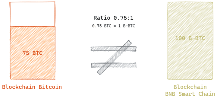 Que sont les B-Tokens de Binance ? - Au Coin du Bloc