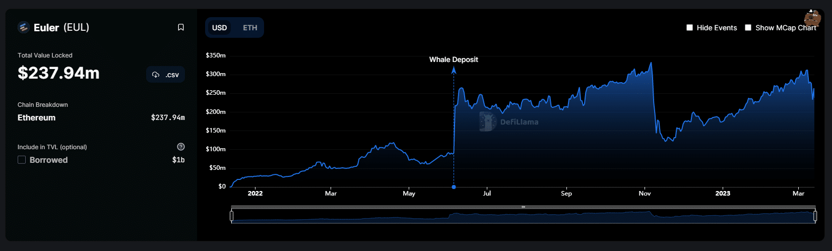 Euler Finance victime d'un hack à 197 millions de dollars