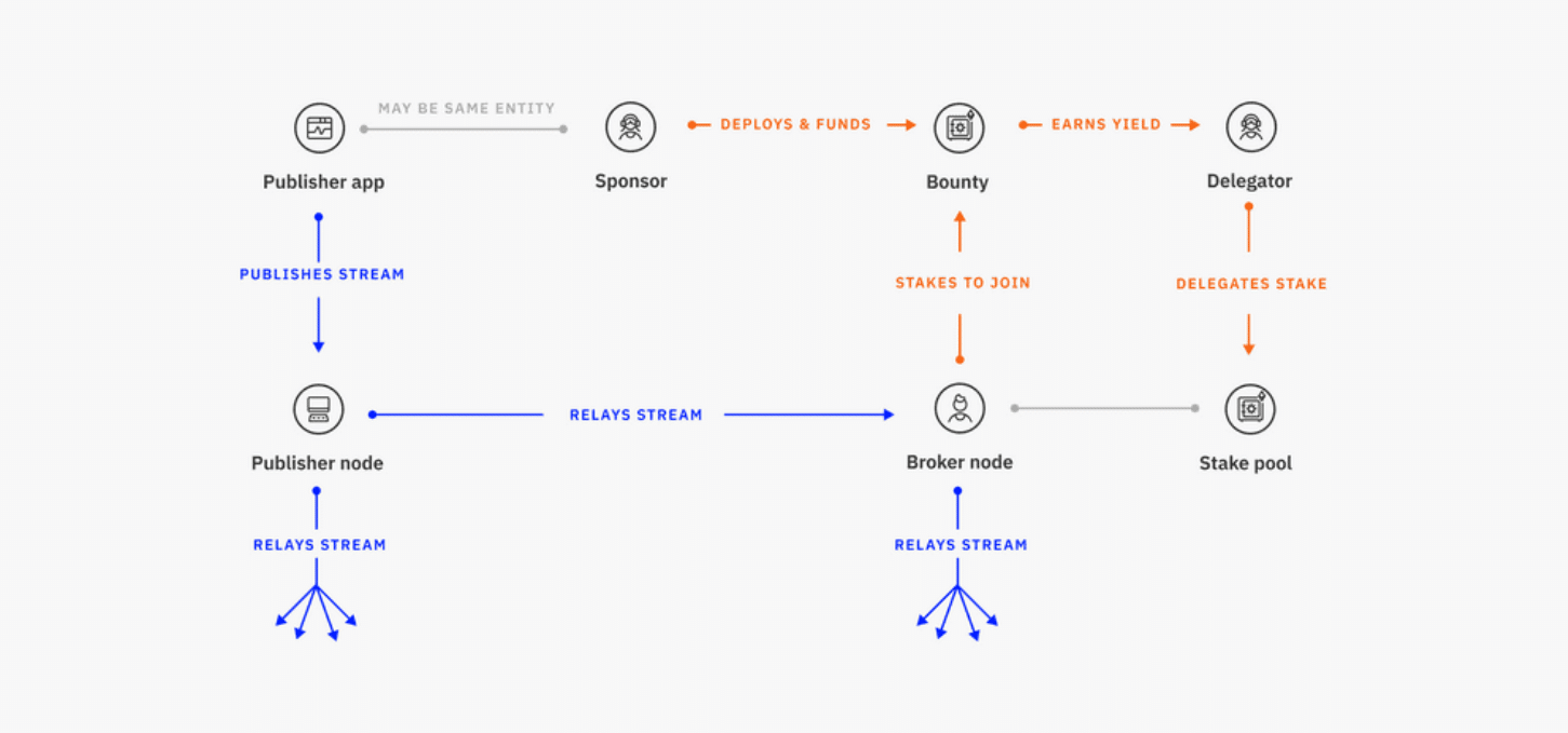Streamr (DATA), le réseau de distribution de donnée en temps réel